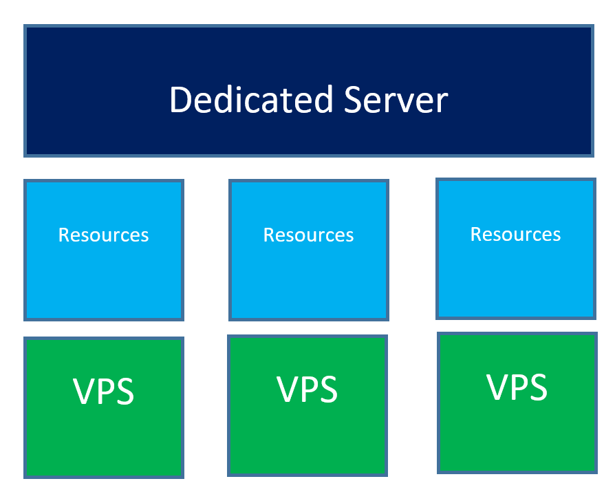 What Is VPS Hosting? Unlock the Power of Dedicated Resources and ...